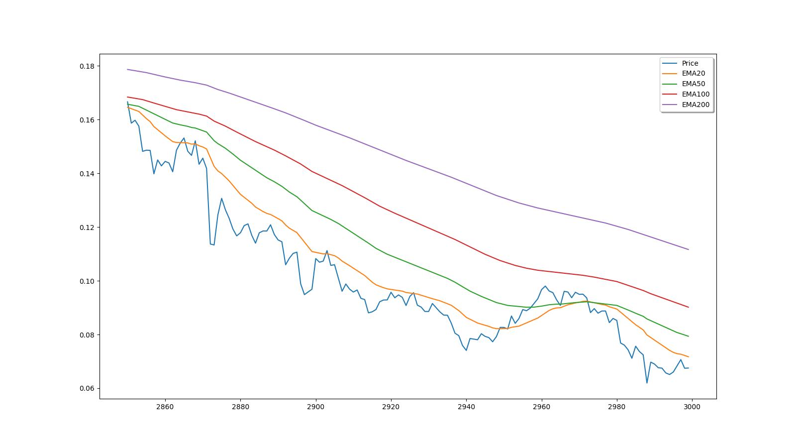 Power Ledger Exponential Moving Averages