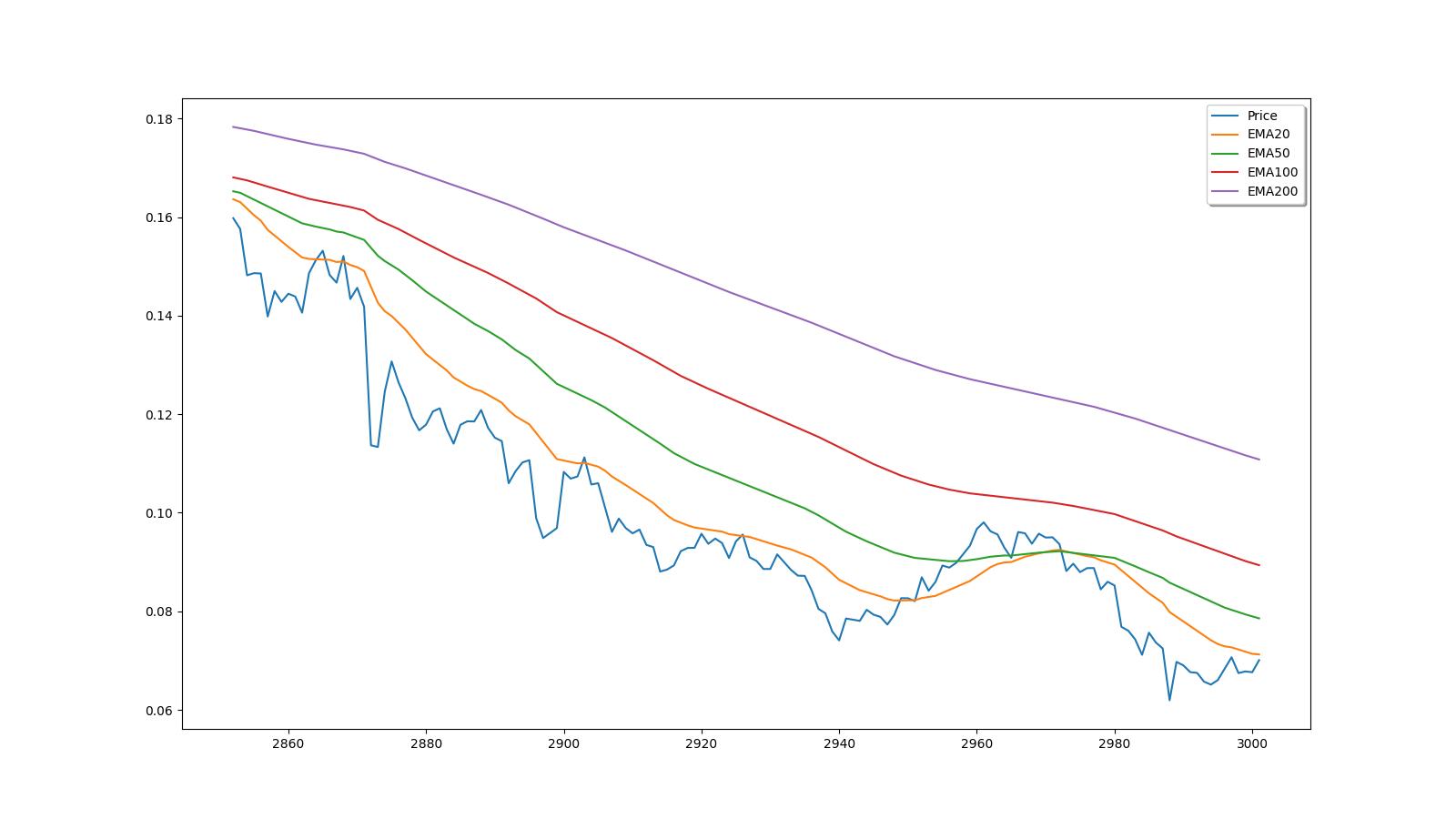 Power Ledger Exponential Moving Averages
