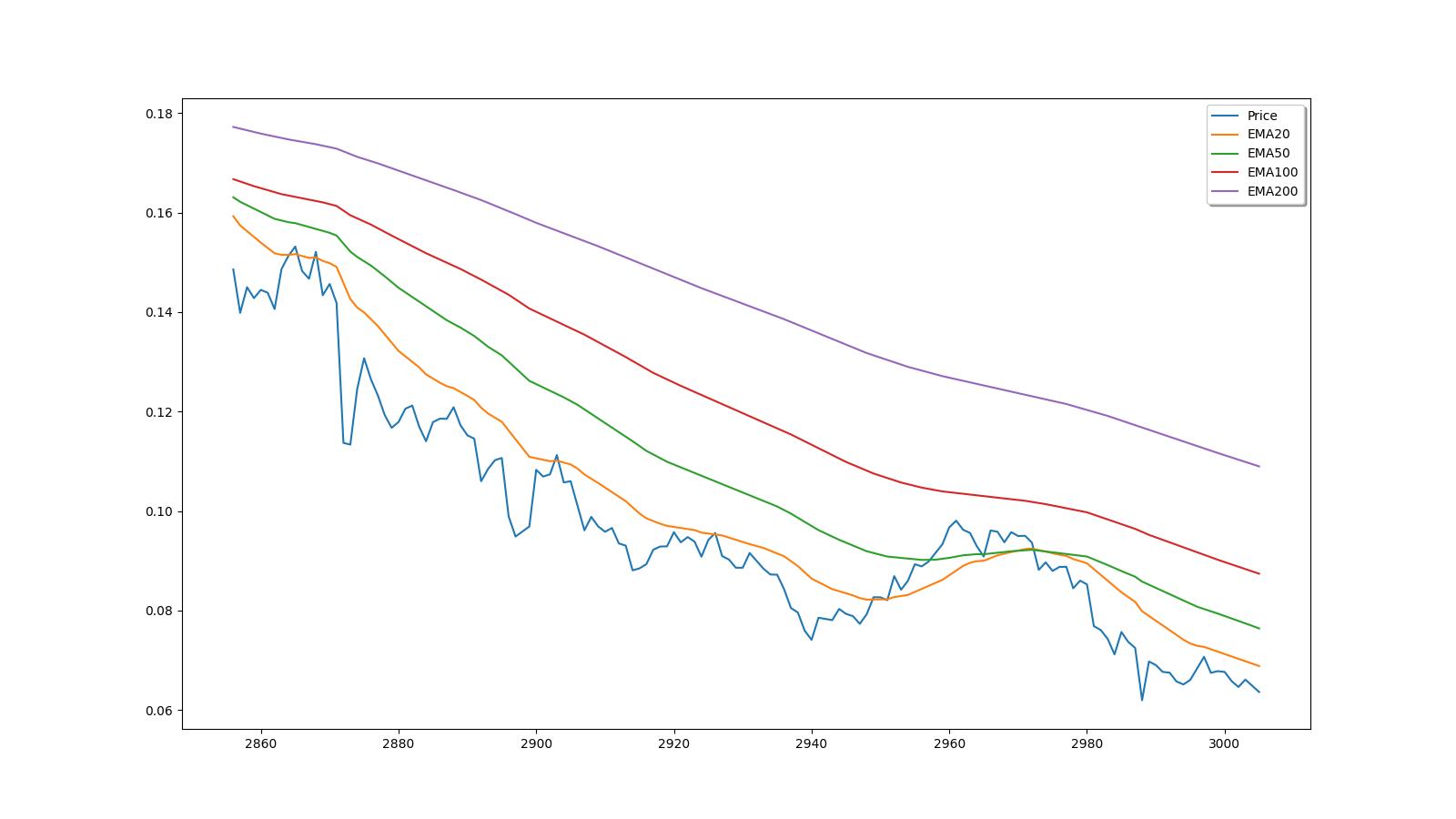 Power Ledger Exponential Moving Averages