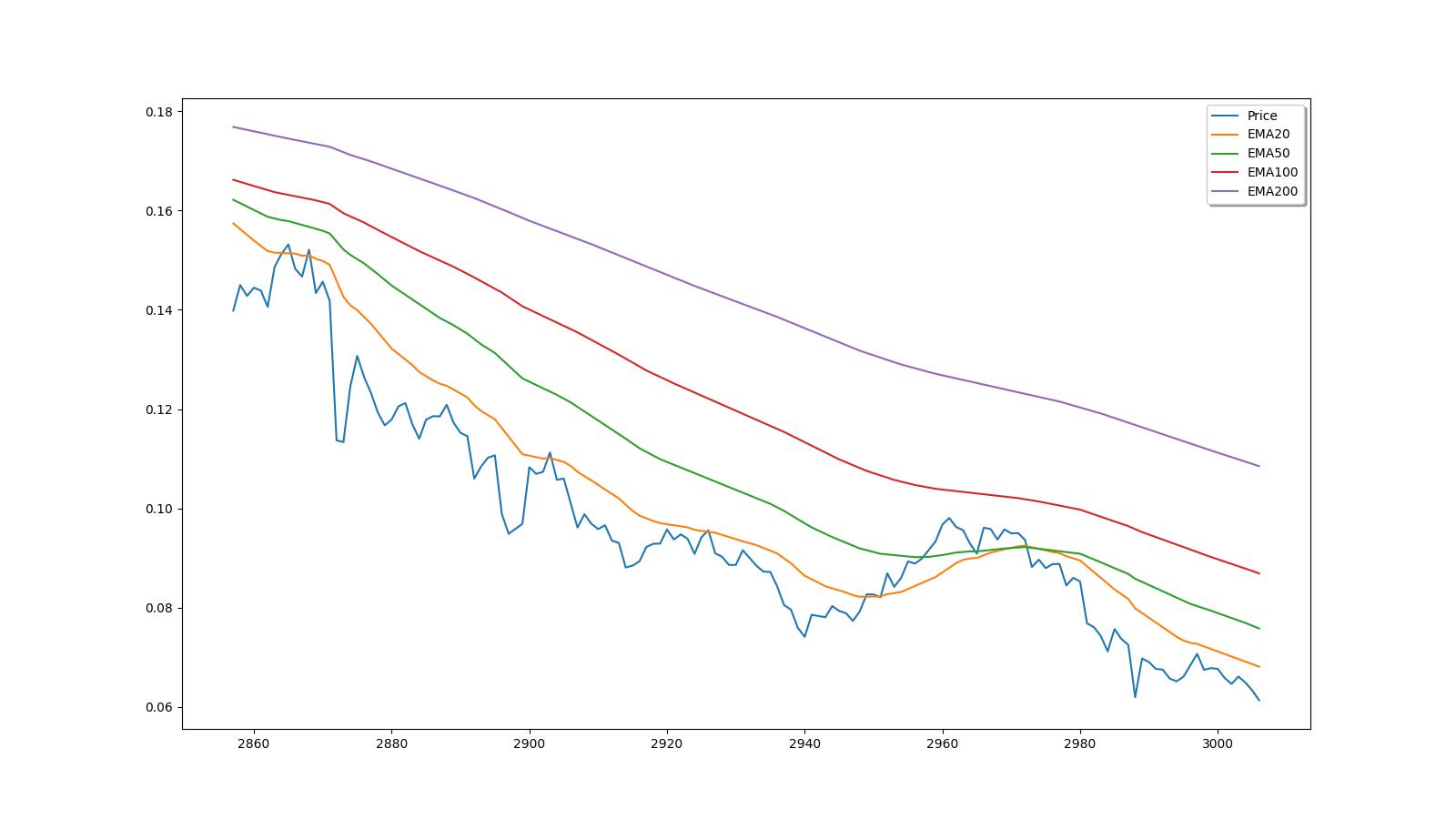 Power Ledger Exponential Moving Averages