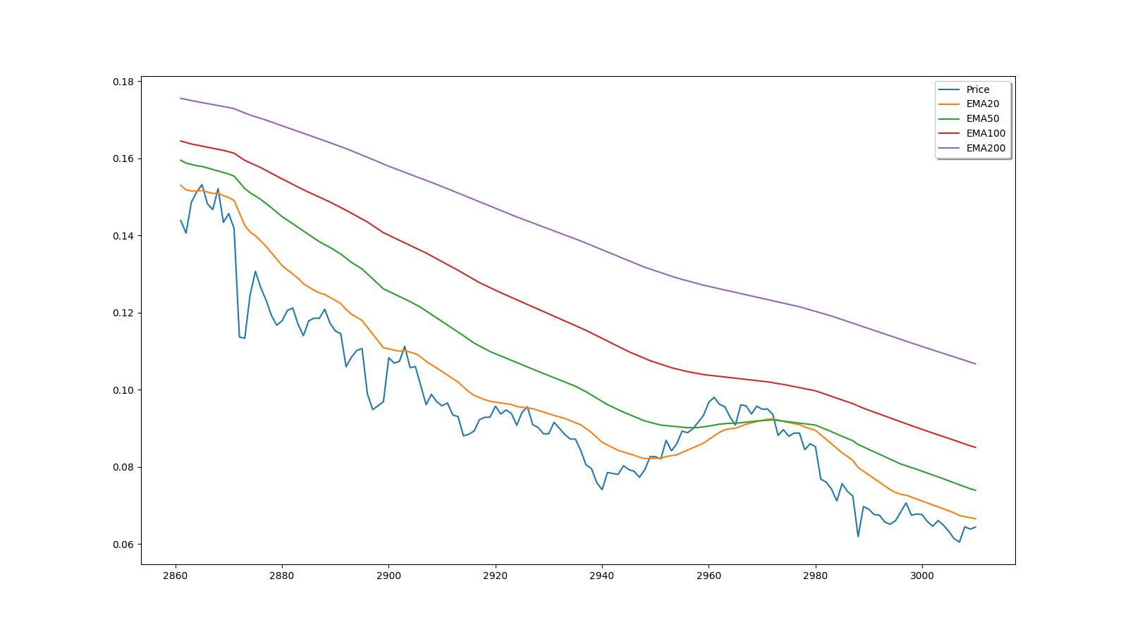 Power Ledger Exponential Moving Averages