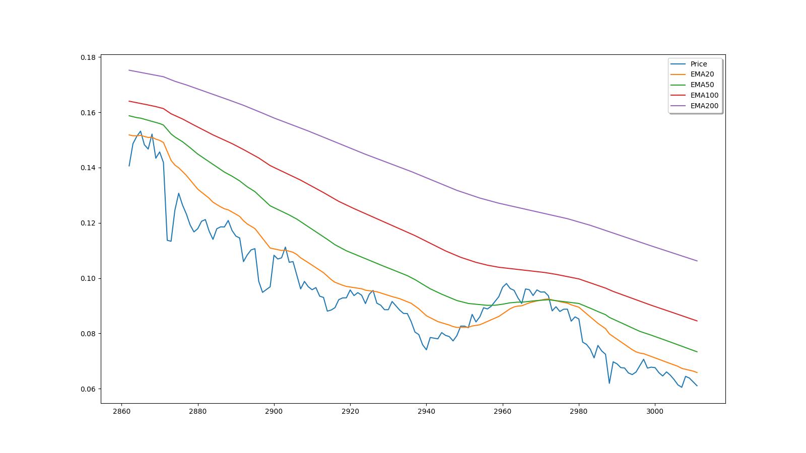 Power Ledger Exponential Moving Averages