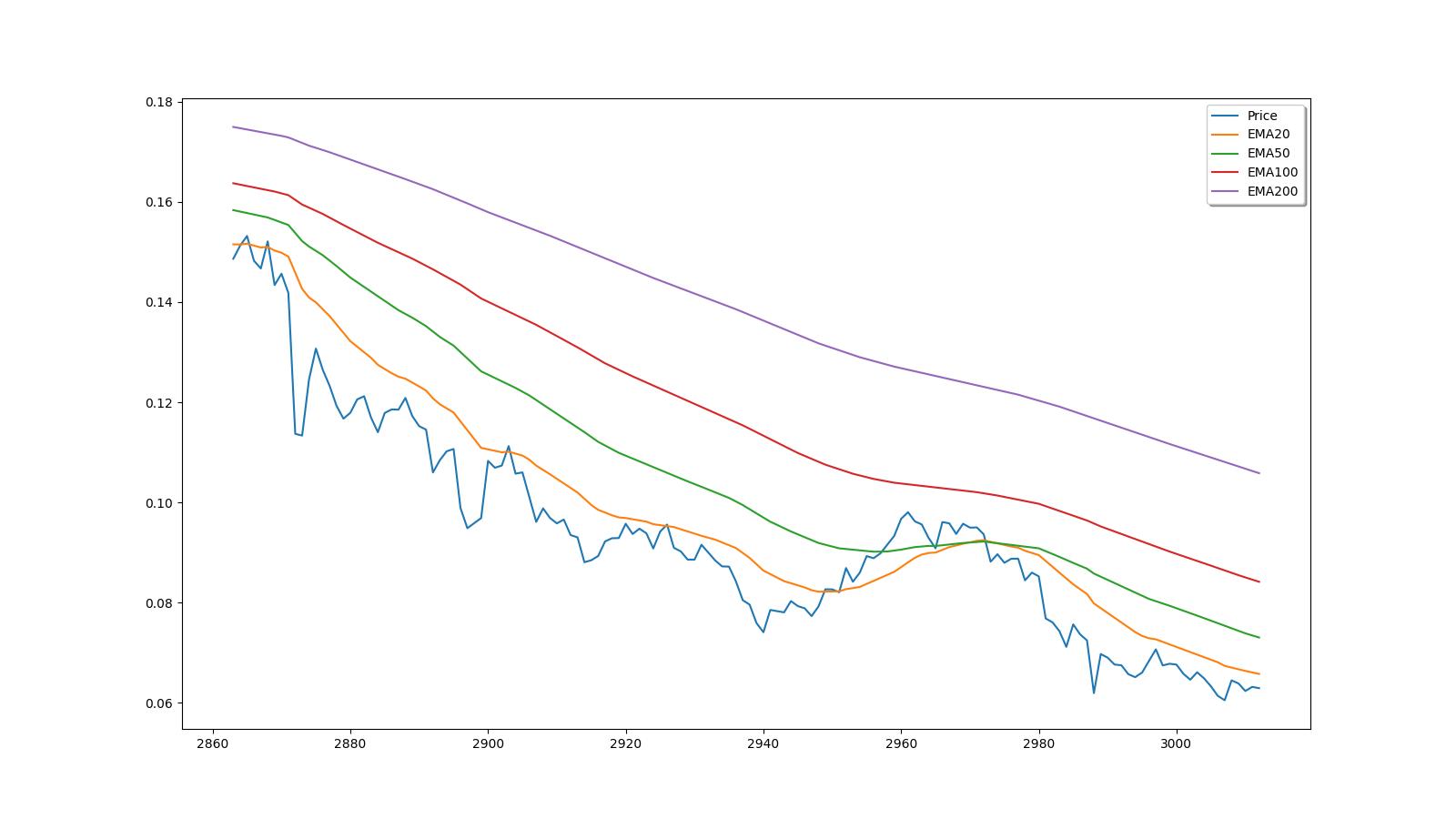 Power Ledger Exponential Moving Averages