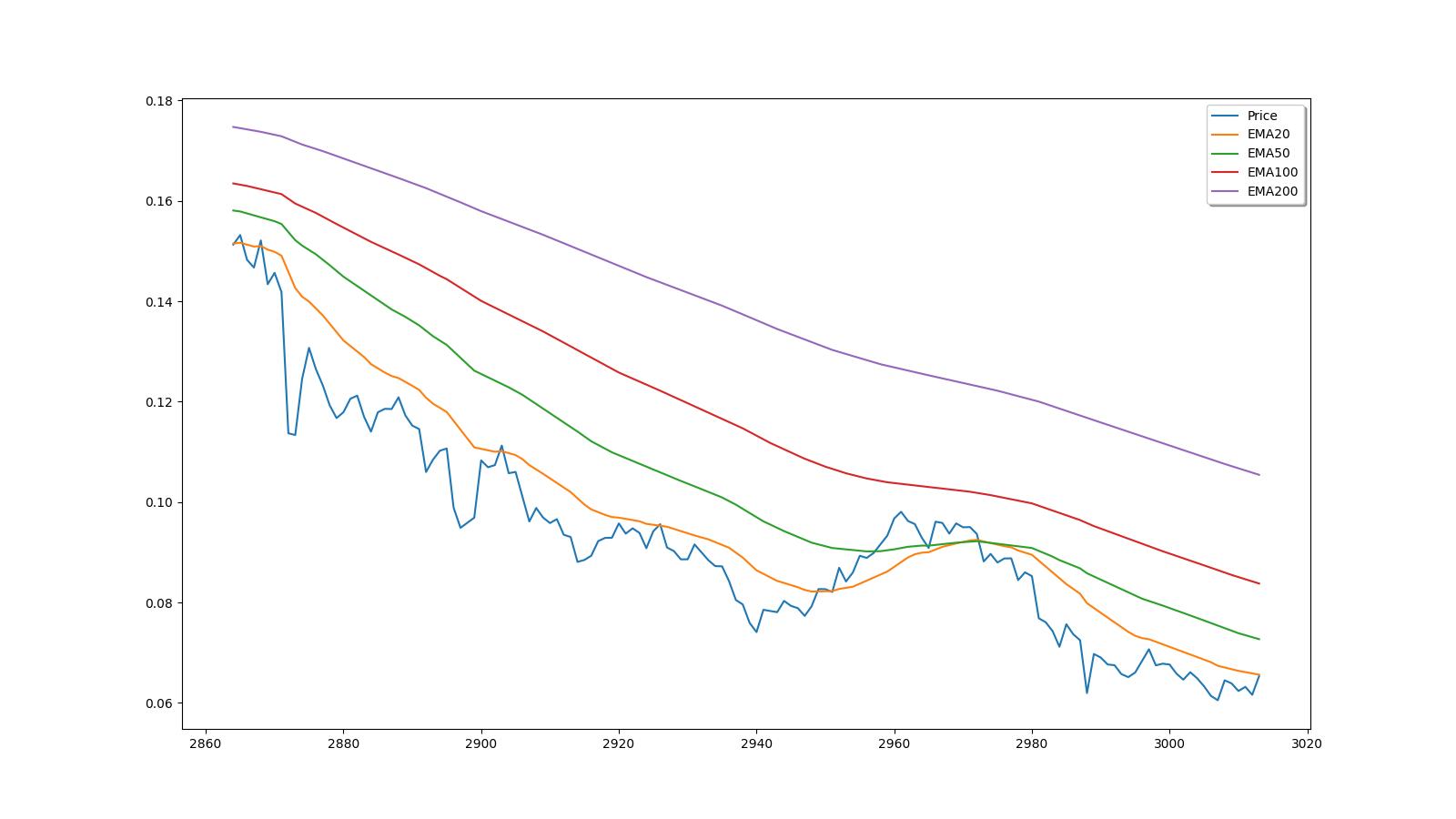 Power Ledger Exponential Moving Averages