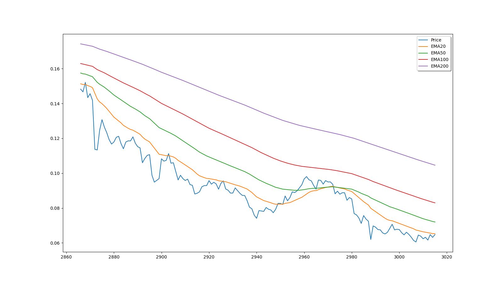 Power Ledger Exponential Moving Averages
