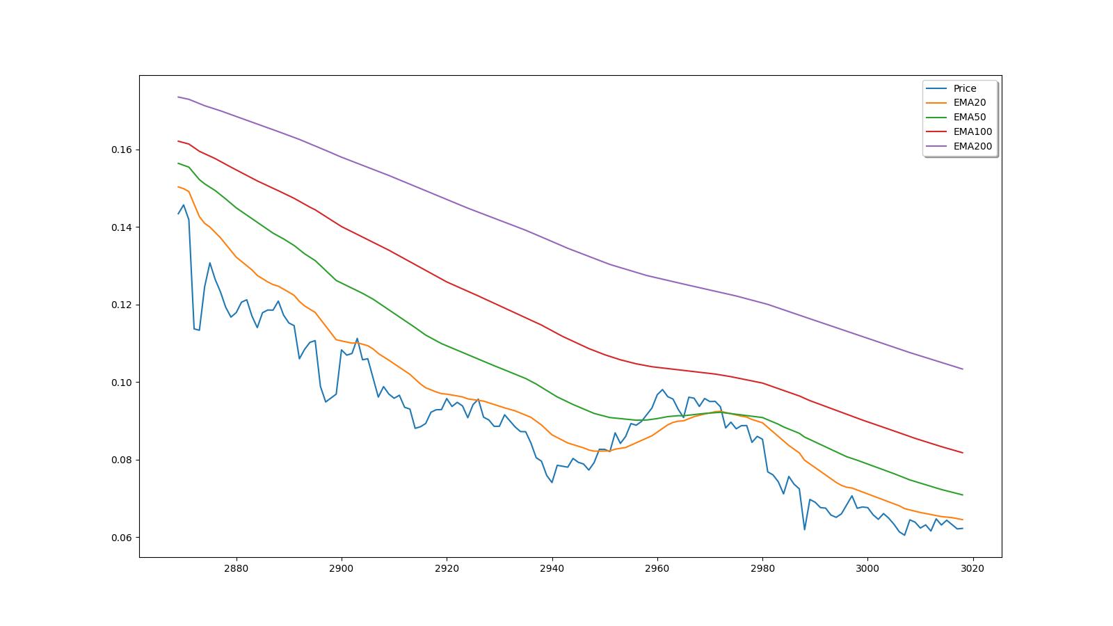 Power Ledger Exponential Moving Averages
