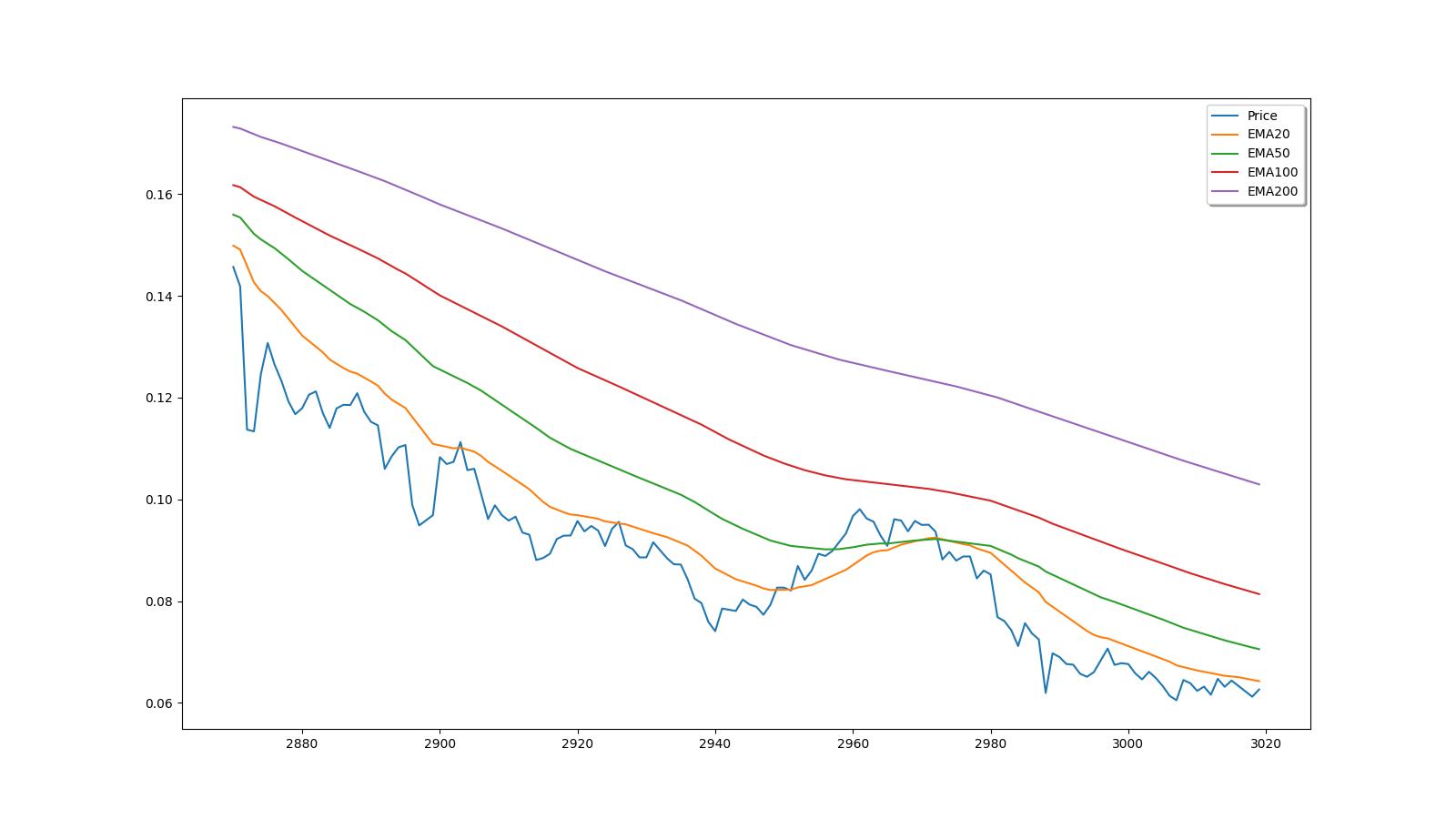 Power Ledger Exponential Moving Averages