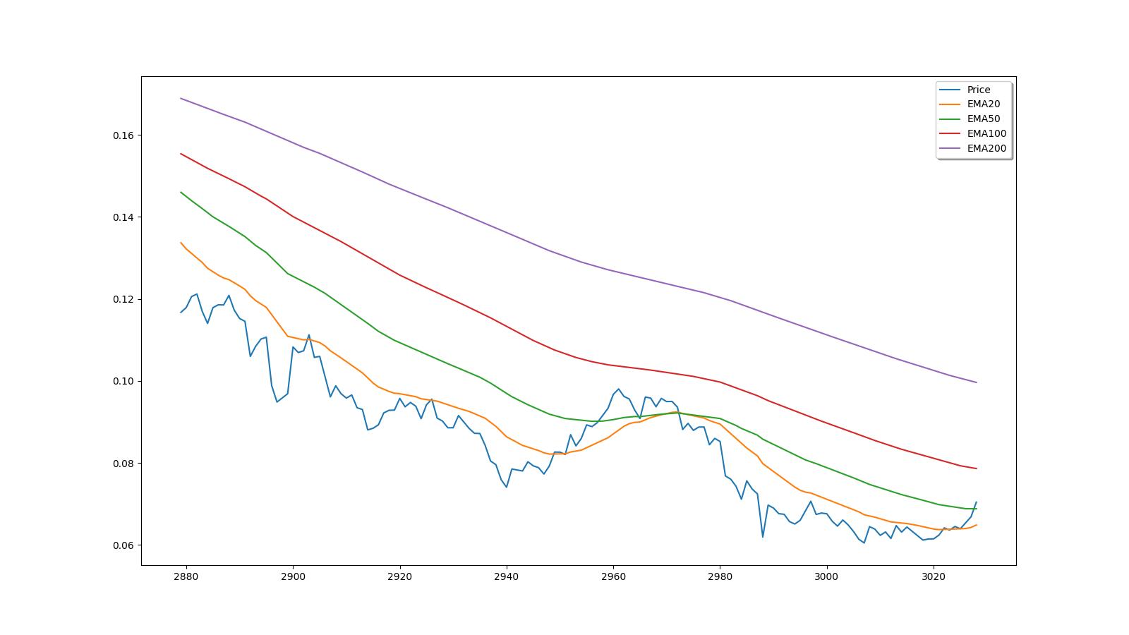 パワーレジャー Exponential Moving Averages