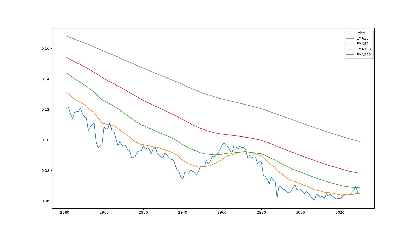 Power Ledger Exponential Moving Averages