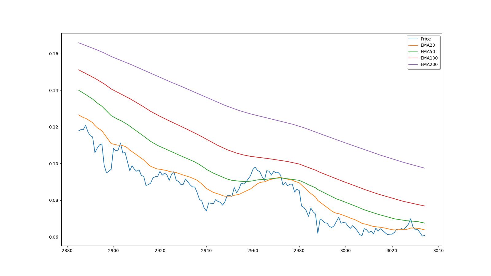 파워렛저 Exponential Moving Averages