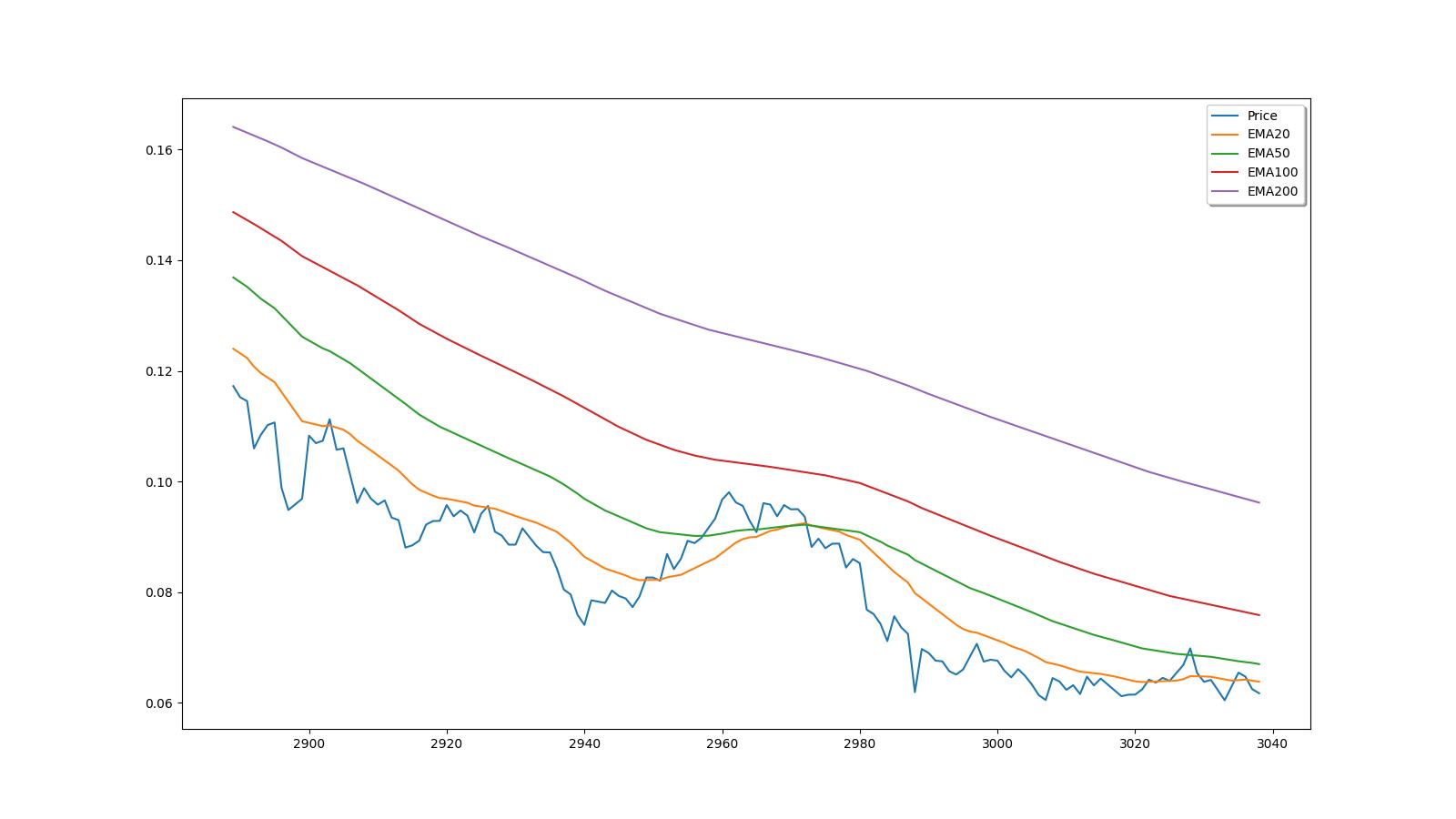 Power Ledger Exponential Moving Averages