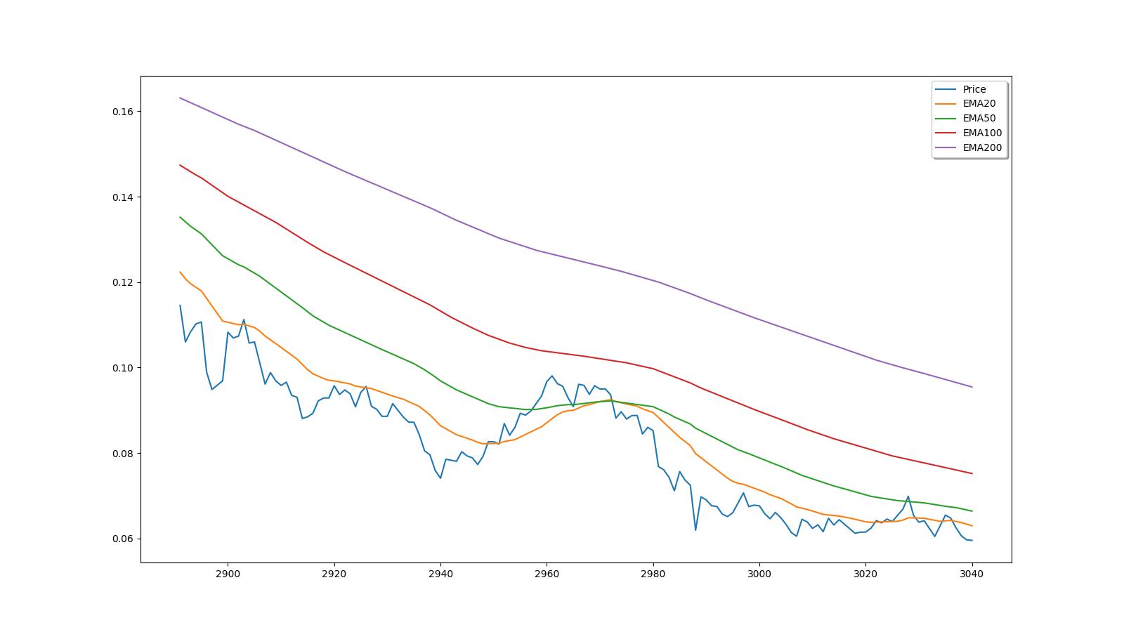 Power Ledger Exponential Moving Averages
