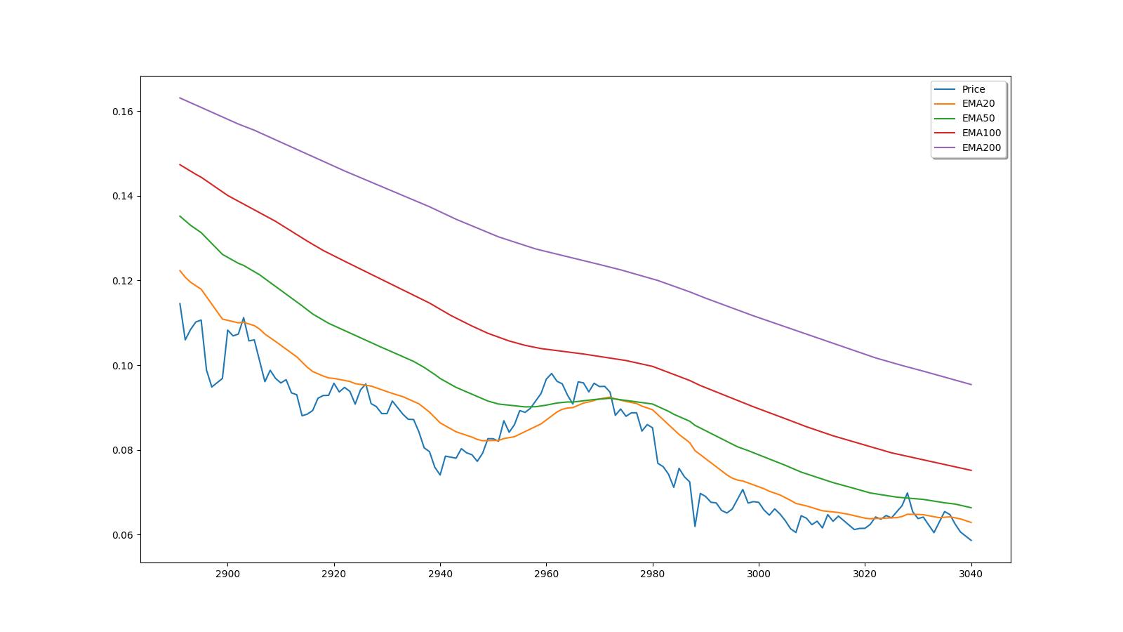 Power Ledger Exponential Moving Averages