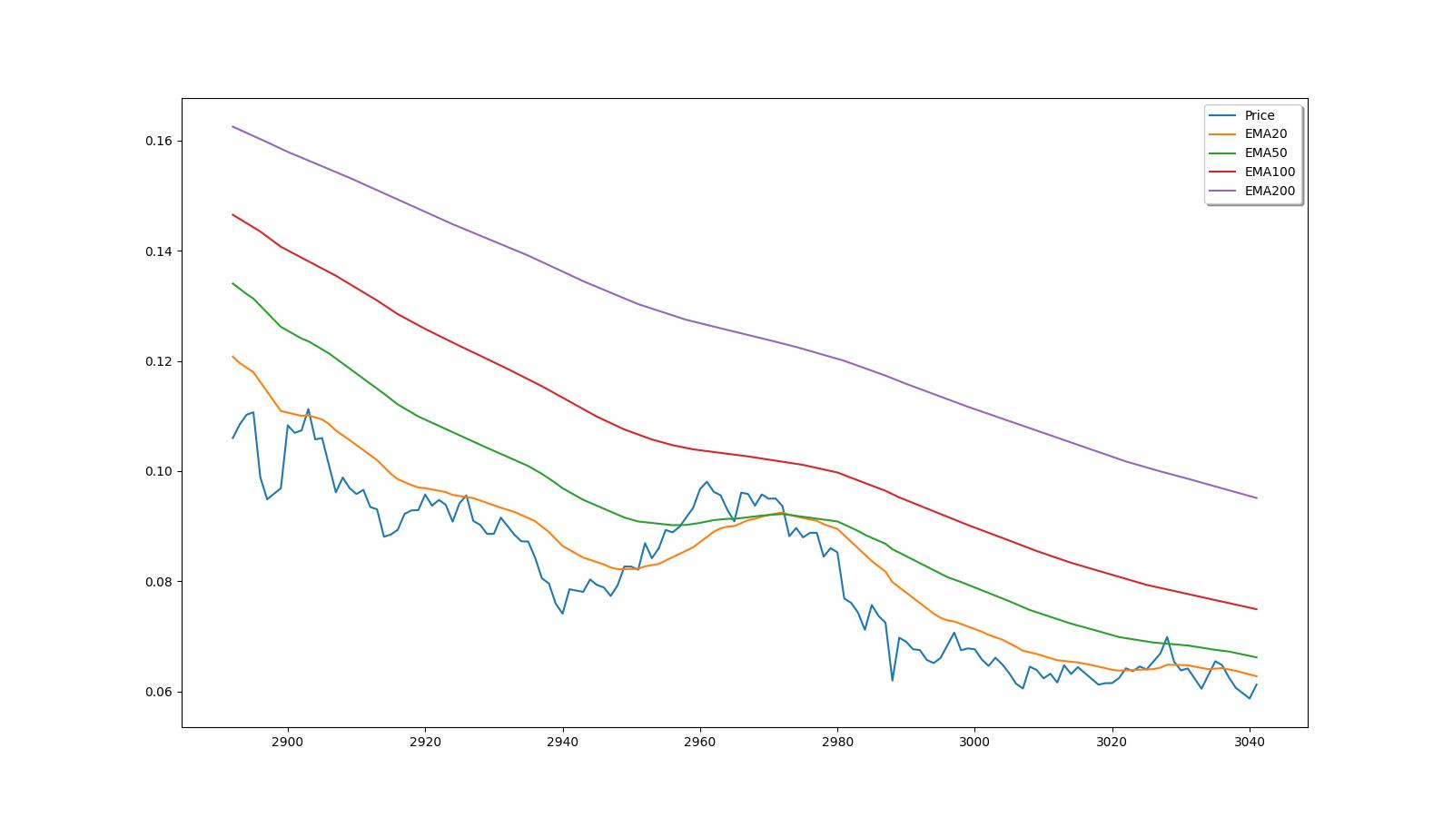 Power Ledger Exponential Moving Averages