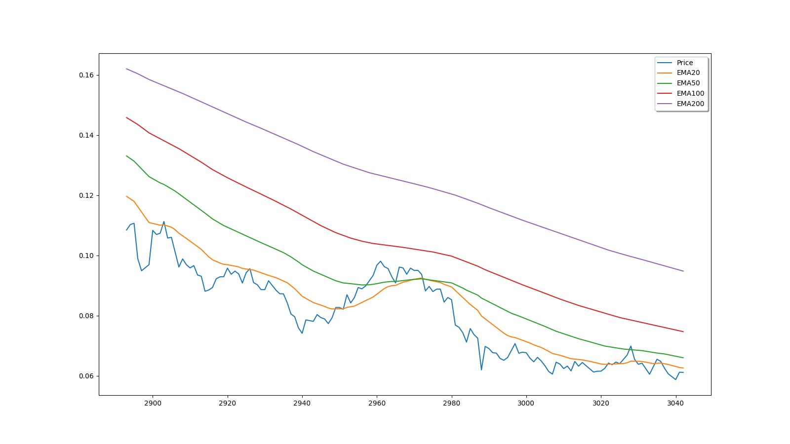 Power Ledger Exponential Moving Averages