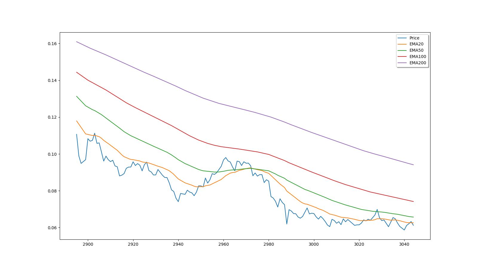 Power Ledger Exponential Moving Averages