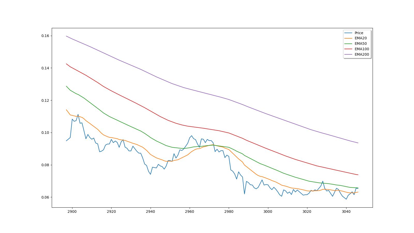 Power Ledger Exponential Moving Averages