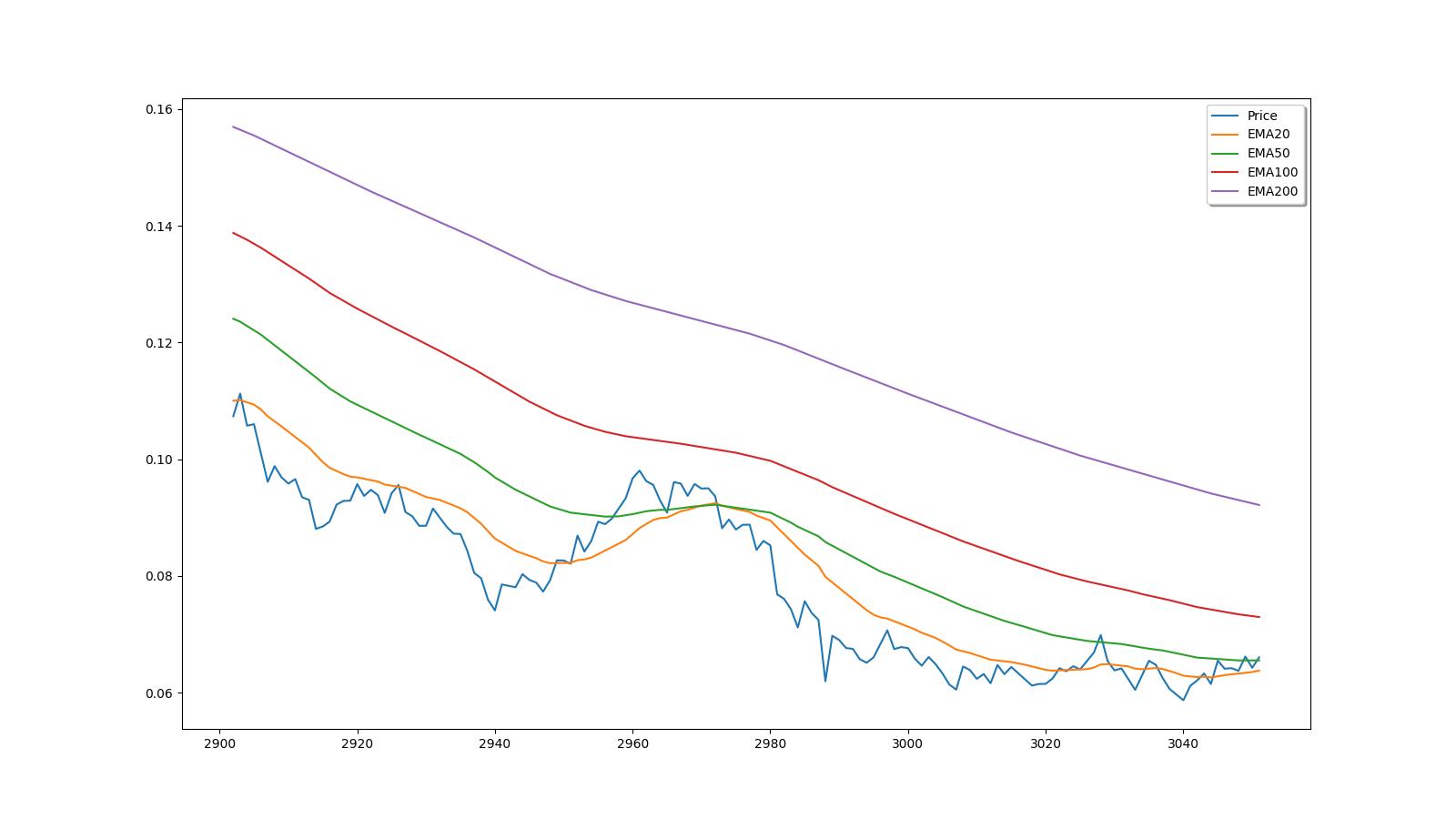 Power Ledger Exponential Moving Averages