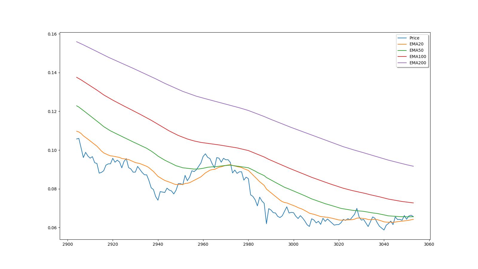 Power Ledger Exponential Moving Averages