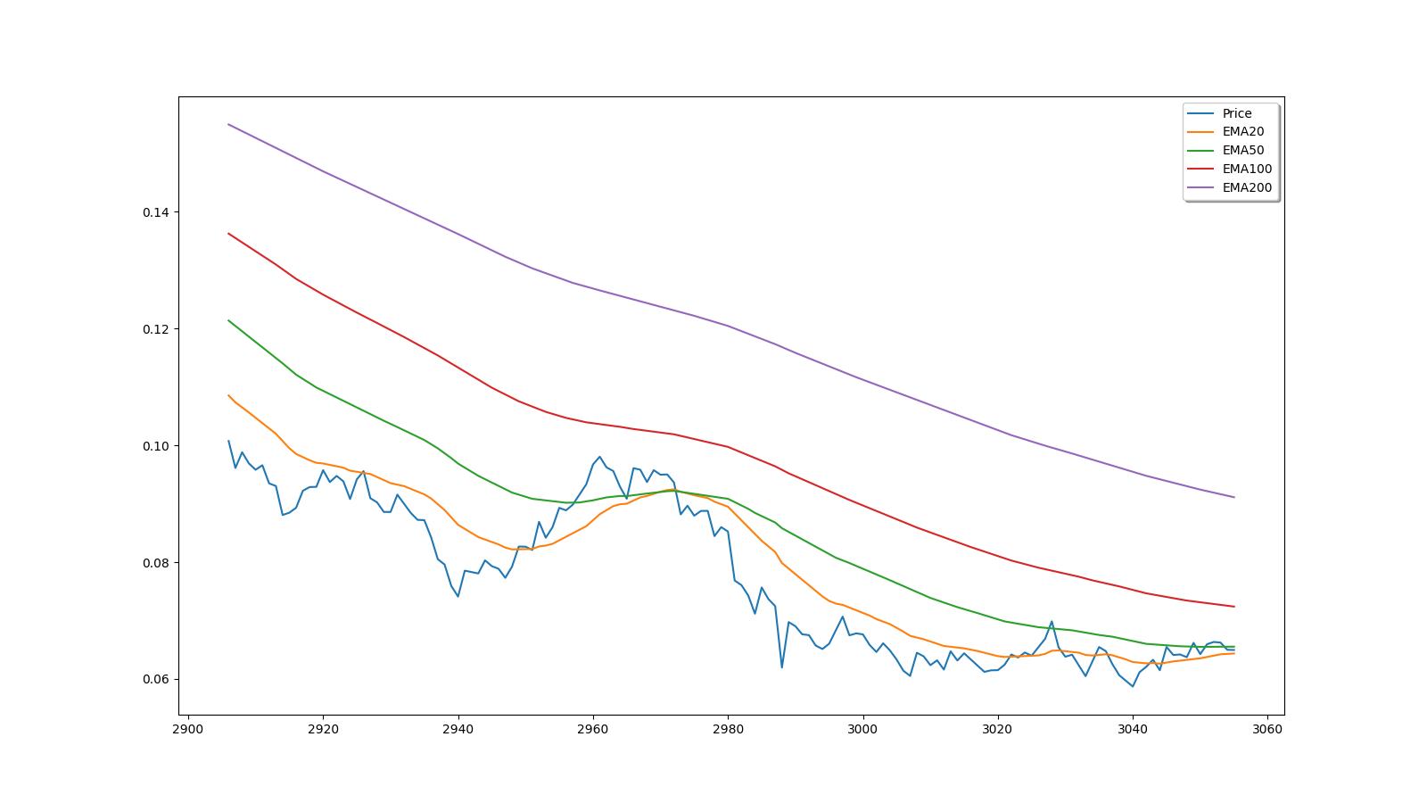 Power Ledger Exponential Moving Averages