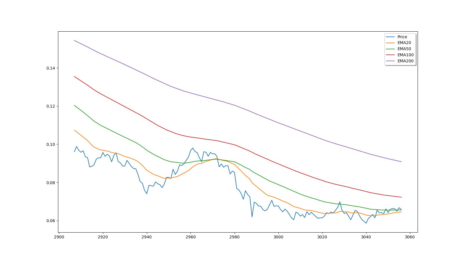 Power Ledger Exponential Moving Averages