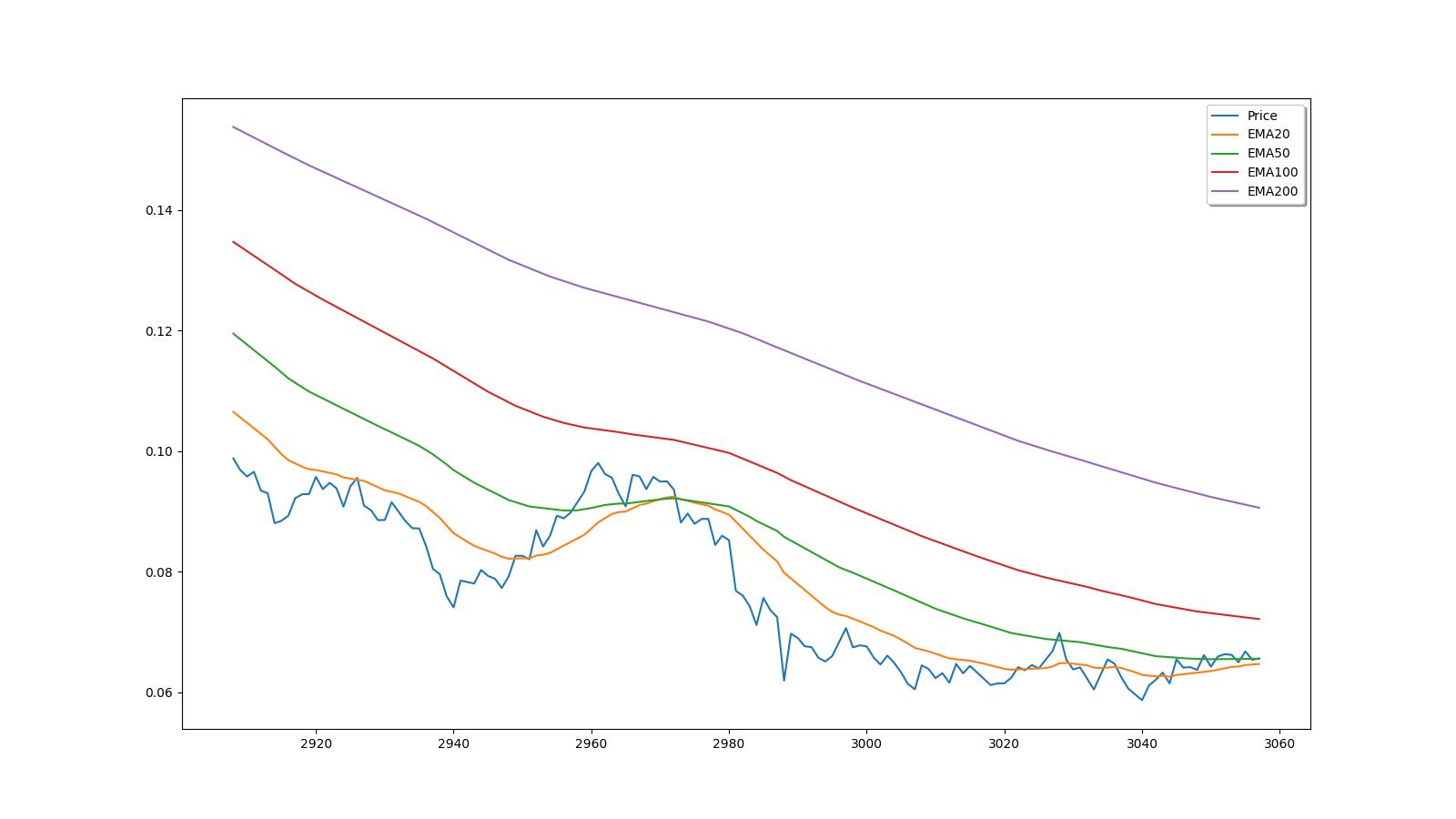 Power Ledger Exponential Moving Averages
