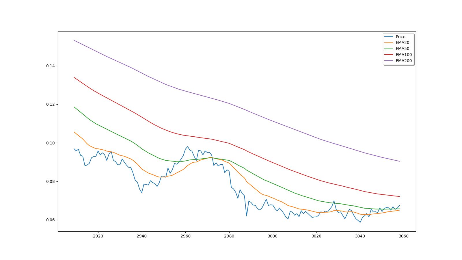 Power Ledger Exponential Moving Averages