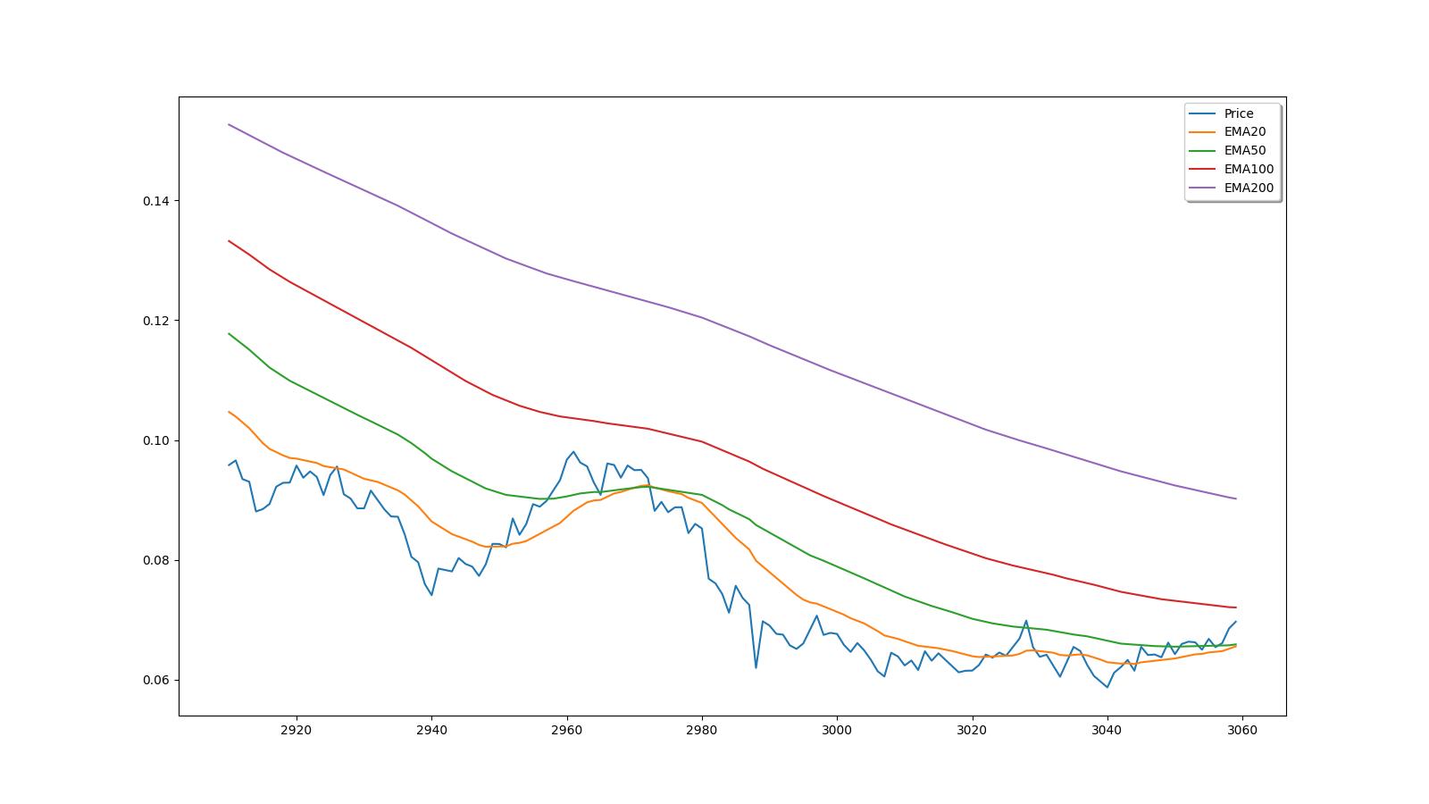 Power Ledger Exponential Moving Averages