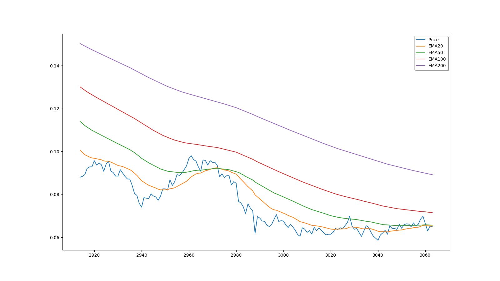 Power Ledger Exponential Moving Averages
