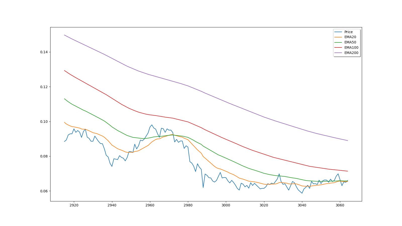 Power Ledger Exponential Moving Averages