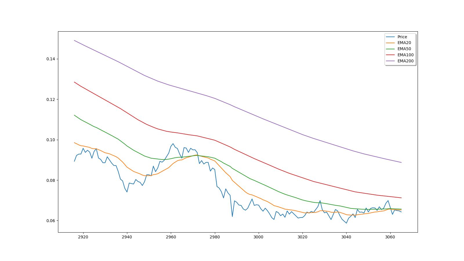 Power Ledger Exponential Moving Averages
