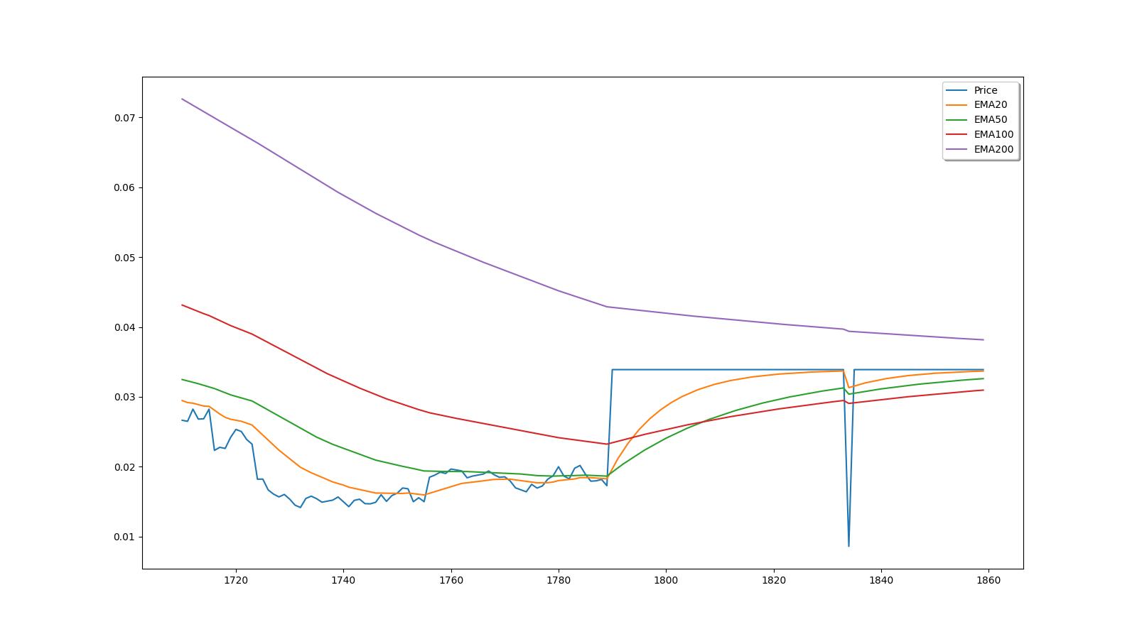 PowerPool Concentrated Voting Power Exponential Moving Averages