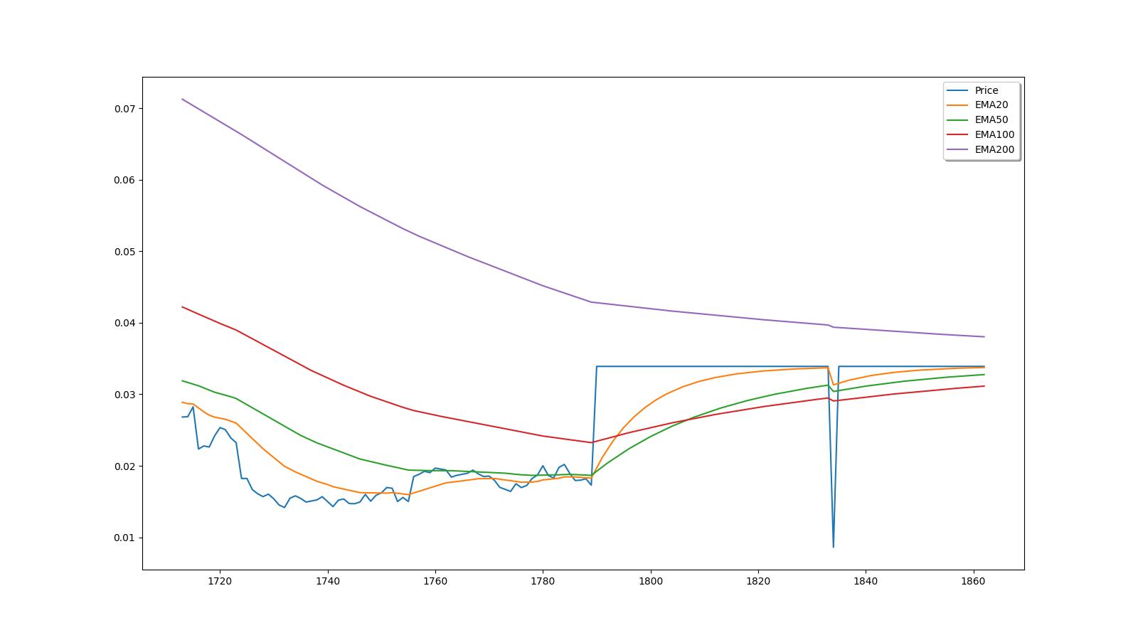 PowerPool Concentrated Voting Power Exponential Moving Averages