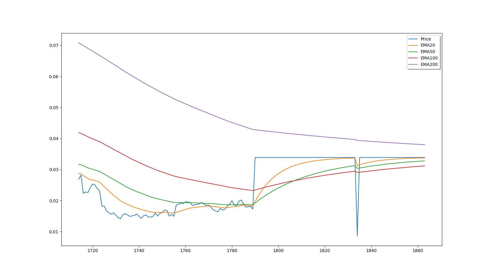 PowerPool Concentrated Voting Power Exponential Moving Averages