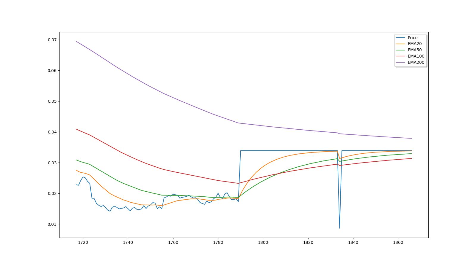PowerPool Concentrated Voting Power Exponential Moving Averages