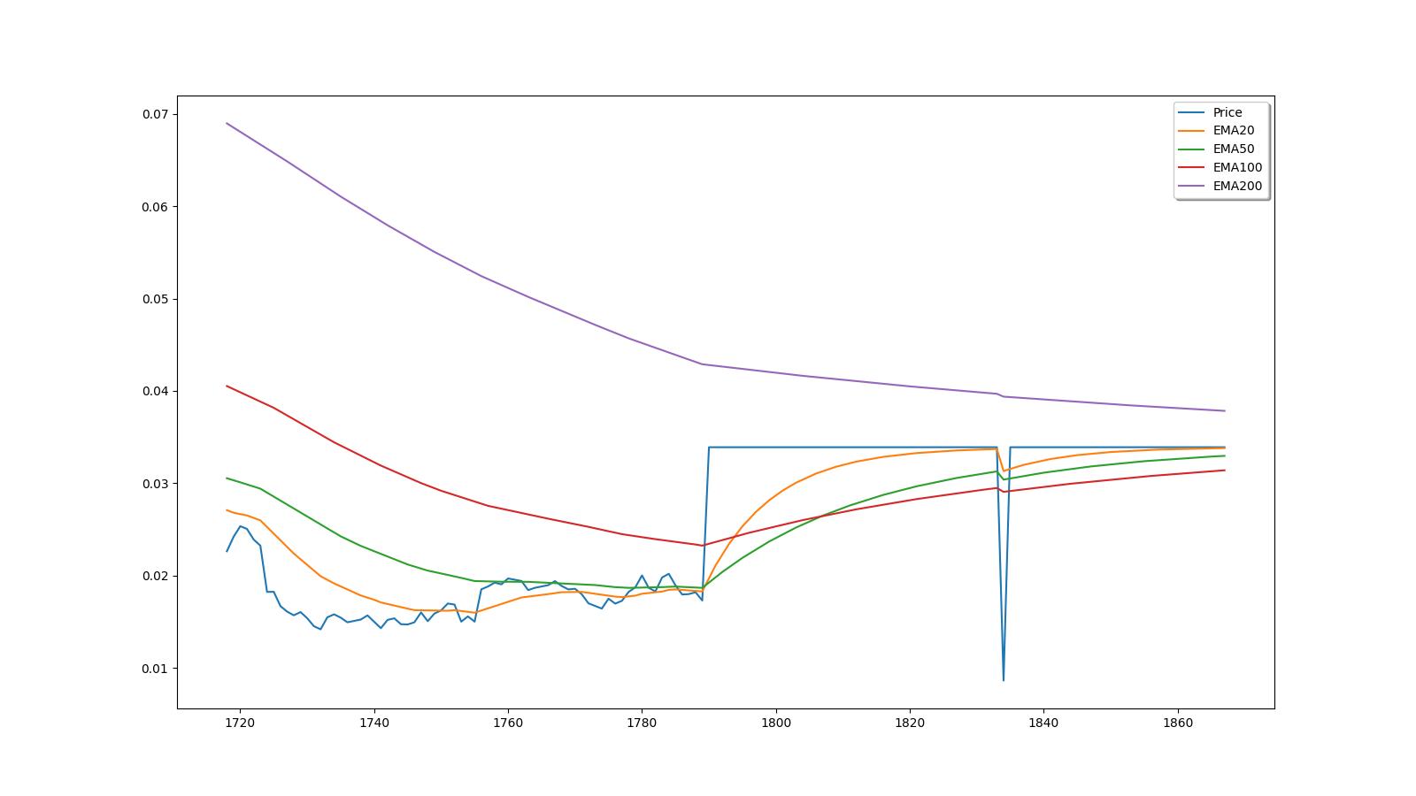 PowerPool Concentrated Voting Power Exponential Moving Averages