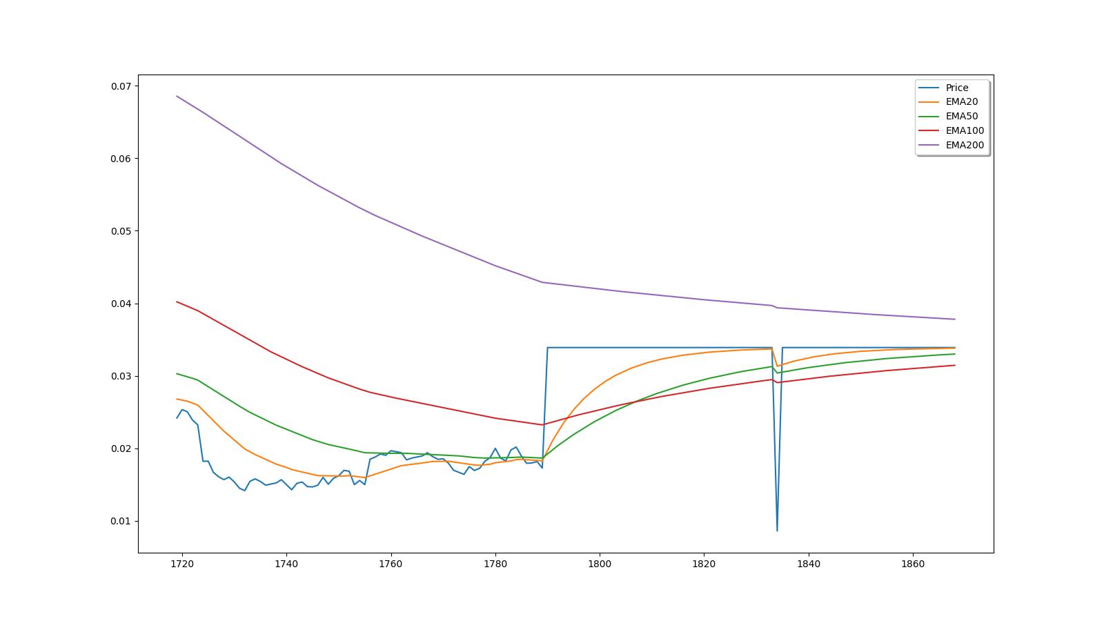 PowerPool Concentrated Voting Power Exponential Moving Averages
