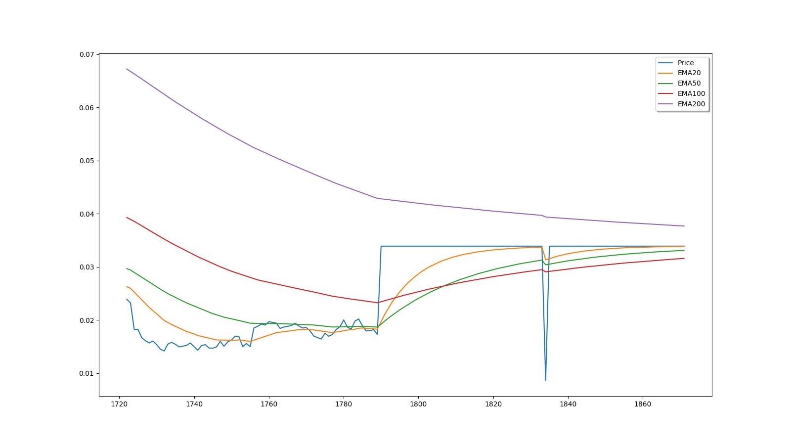 PowerPool Concentrated Voting Power Exponential Moving Averages