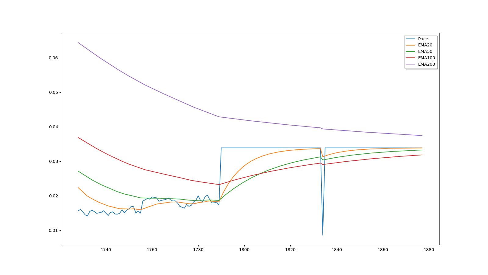 PowerPool Concentrated Voting Power Exponential Moving Averages