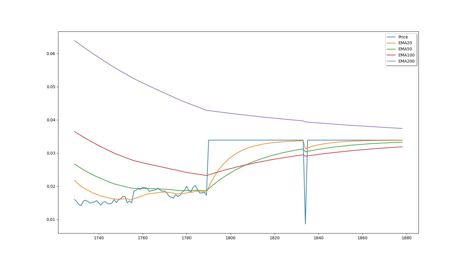 PowerPool Concentrated Voting Power Exponential Moving Averages