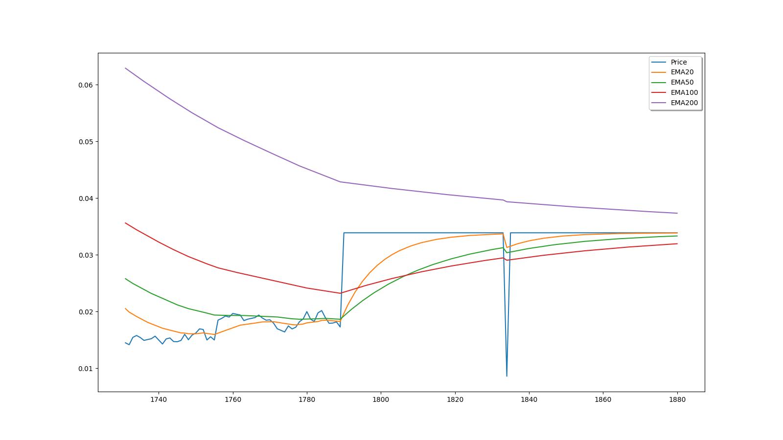 PowerPool Concentrated Voting Power Exponential Moving Averages