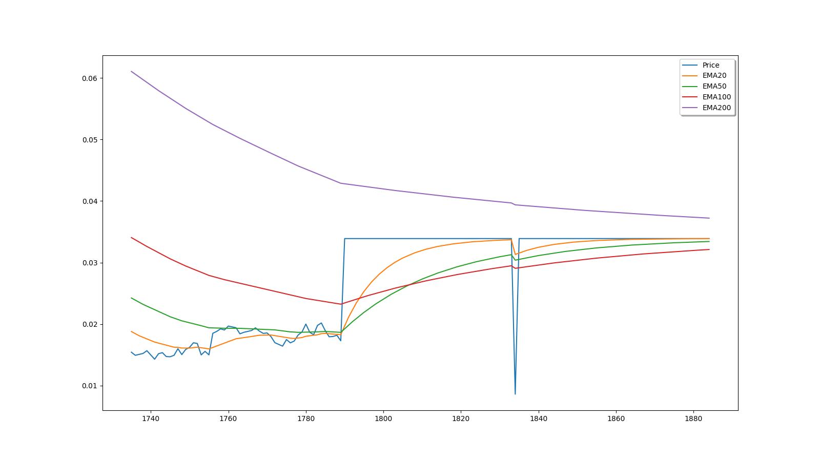 PowerPool Concentrated Voting Power Exponential Moving Averages