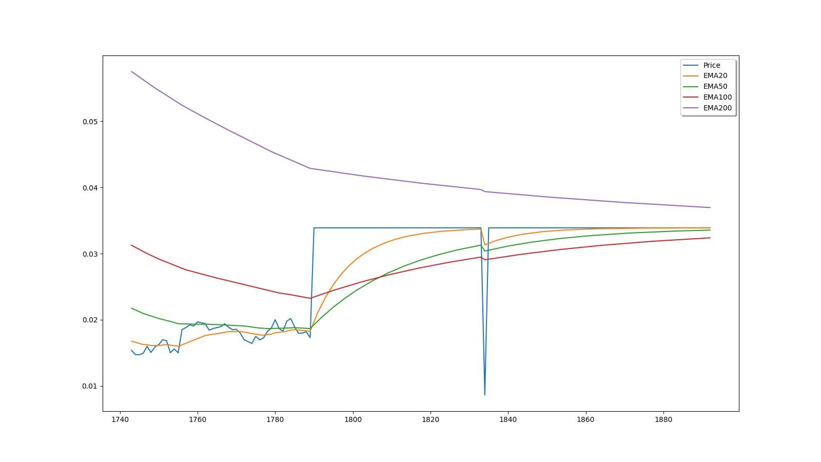 PowerPool Concentrated Voting Power Exponential Moving Averages
