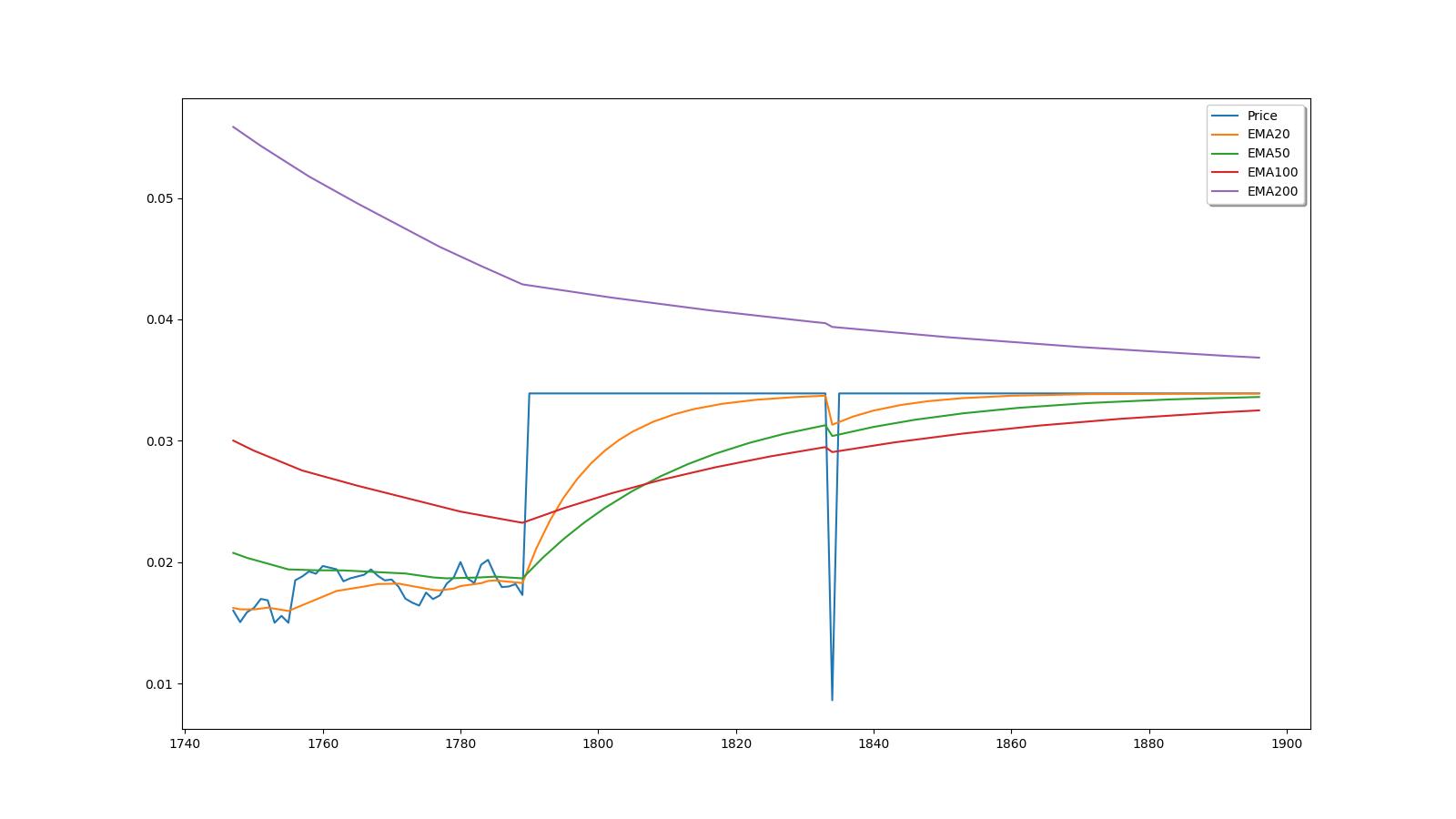 PowerPool Concentrated Voting Power Exponential Moving Averages