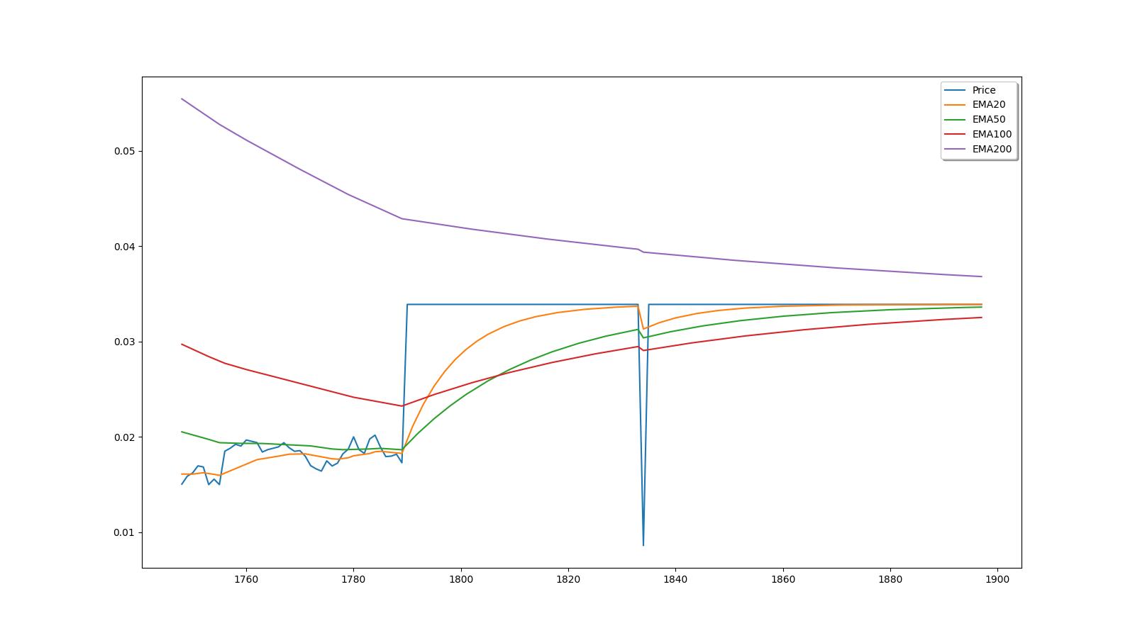 PowerPool Concentrated Voting Power Exponential Moving Averages