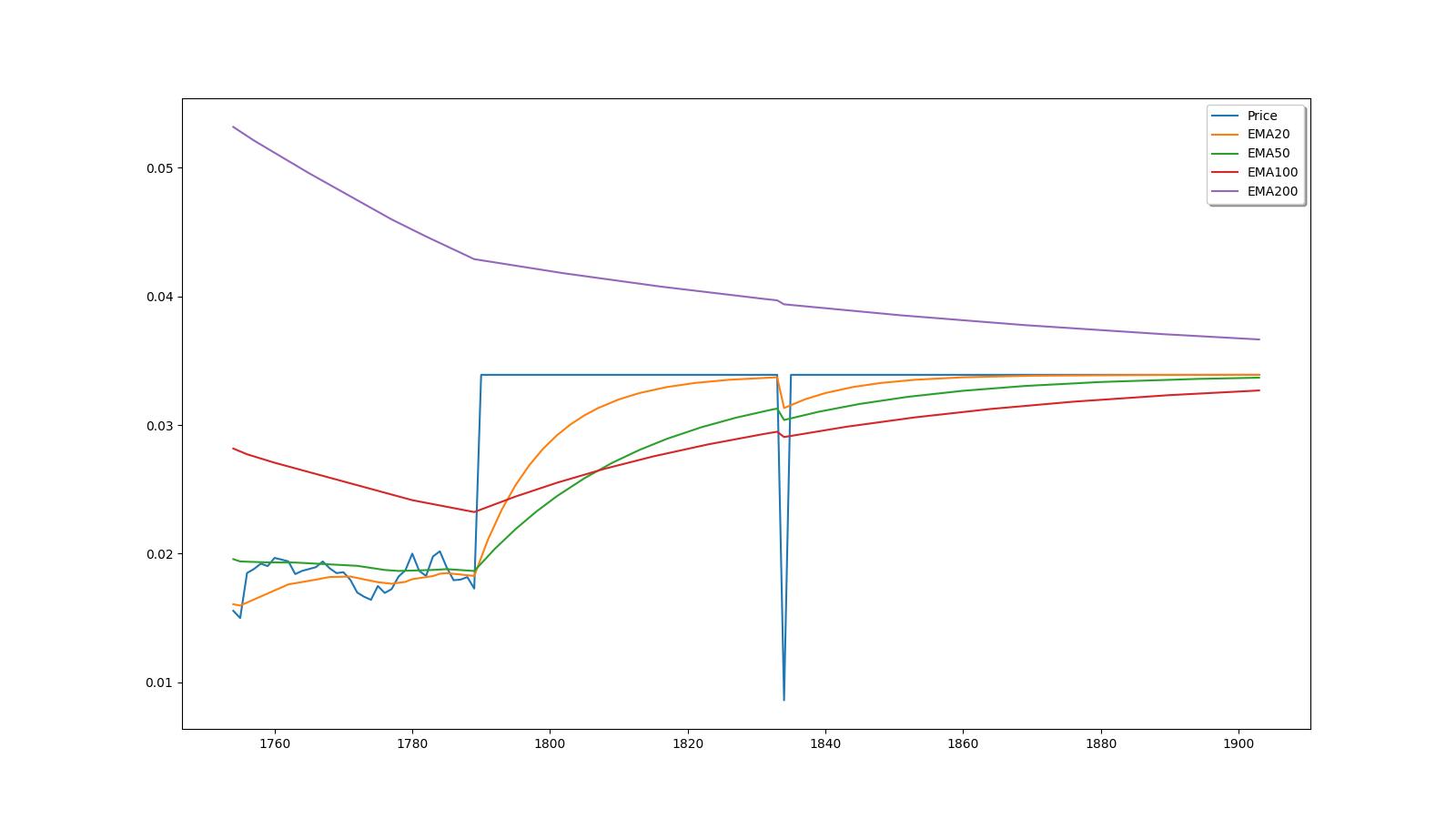 PowerPool Concentrated Voting Power Exponential Moving Averages