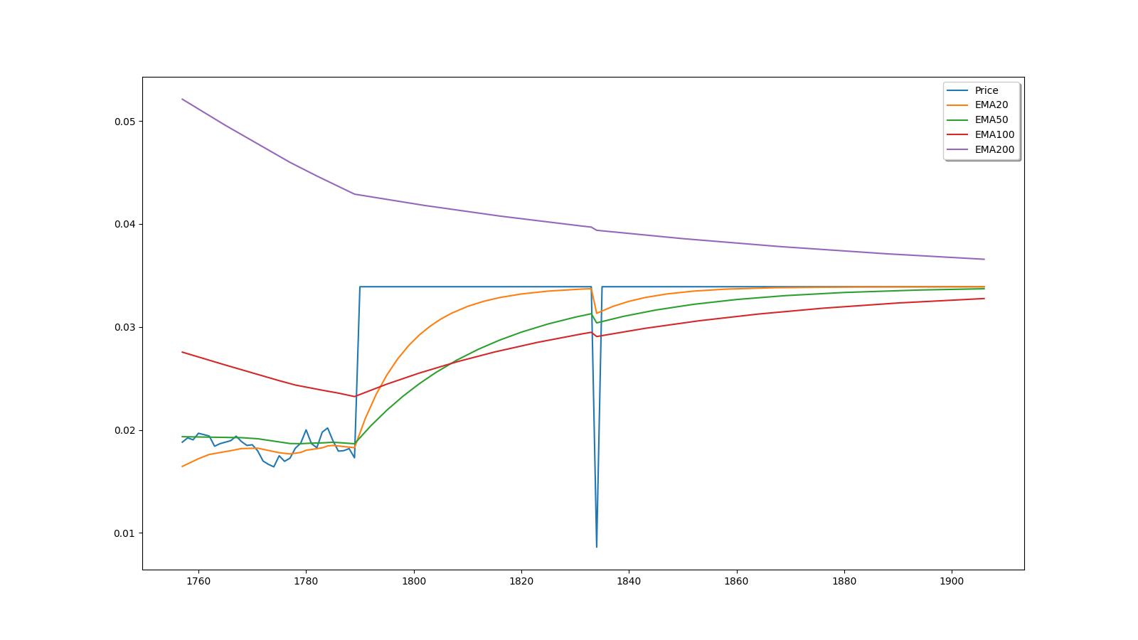 PowerPool Concentrated Voting Power Exponential Moving Averages