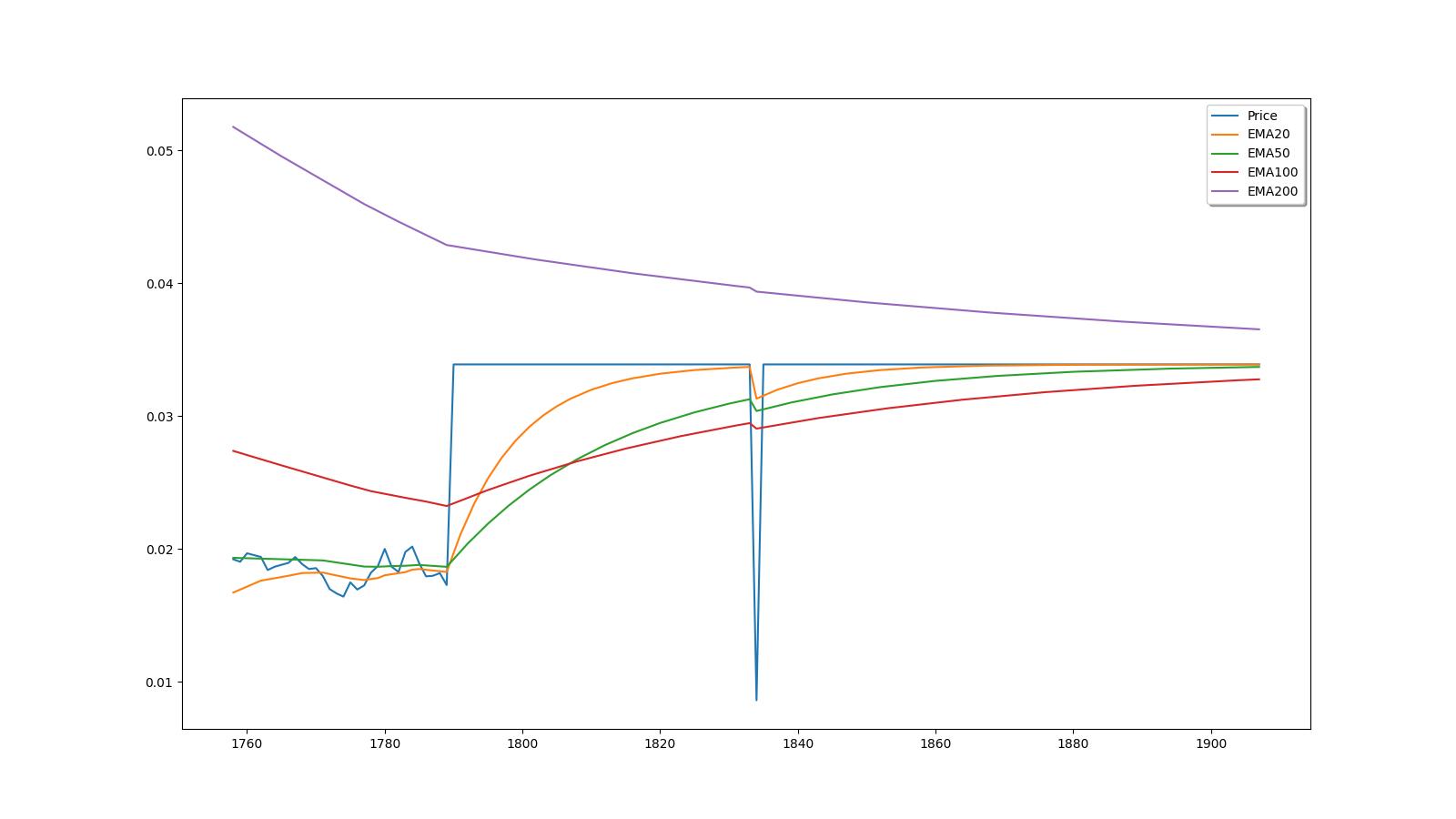 PowerPool Concentrated Voting Power Exponential Moving Averages