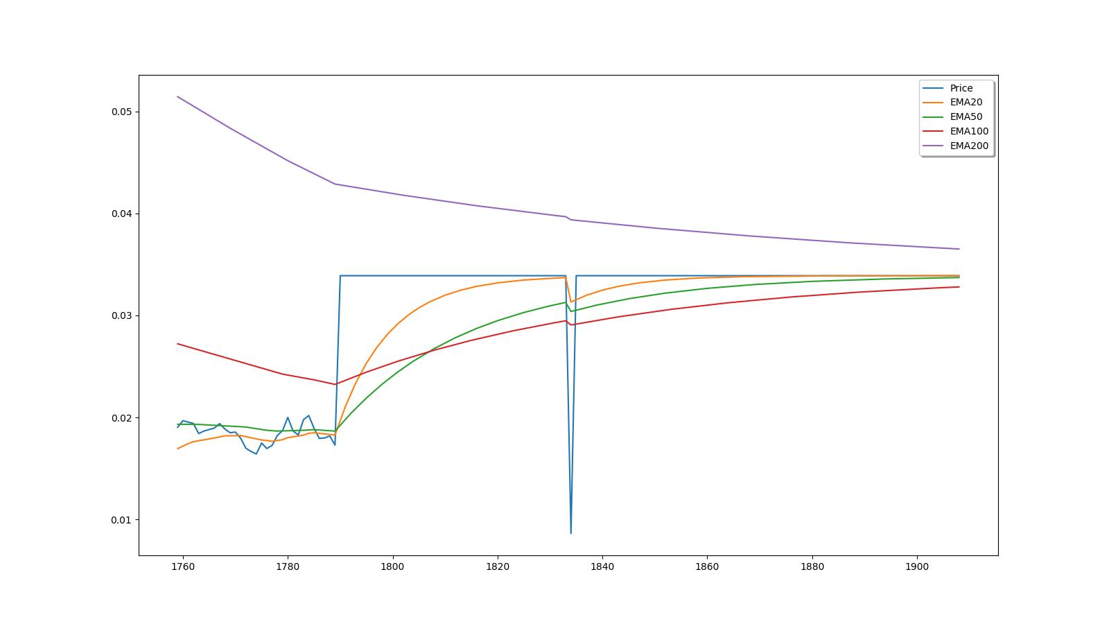 PowerPool Concentrated Voting Power Exponential Moving Averages