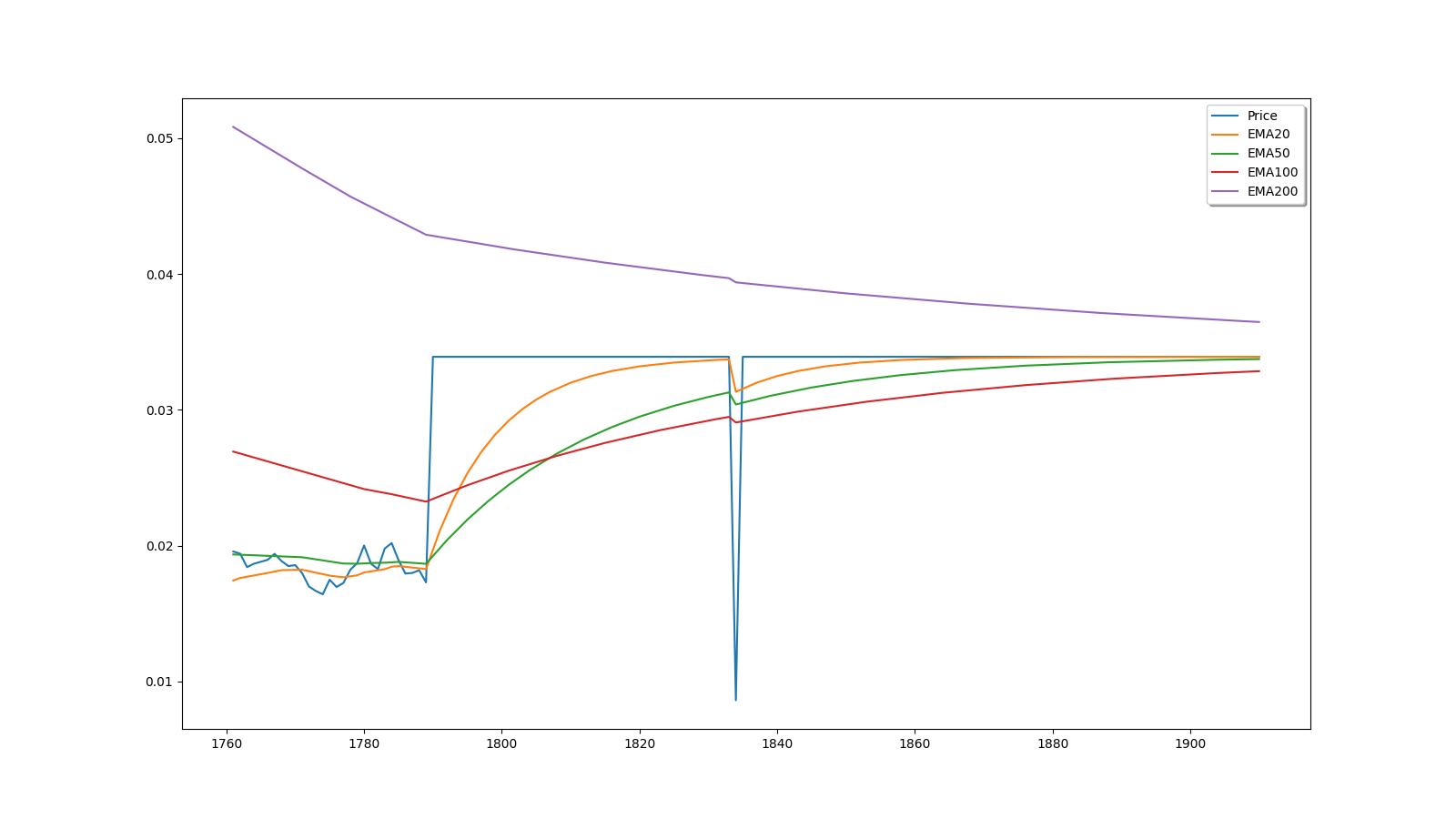 PowerPool Concentrated Voting Power Exponential Moving Averages